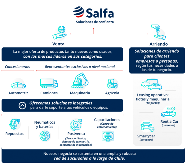 Conócenos - Nuestra Historia y Compromiso | Salfa
